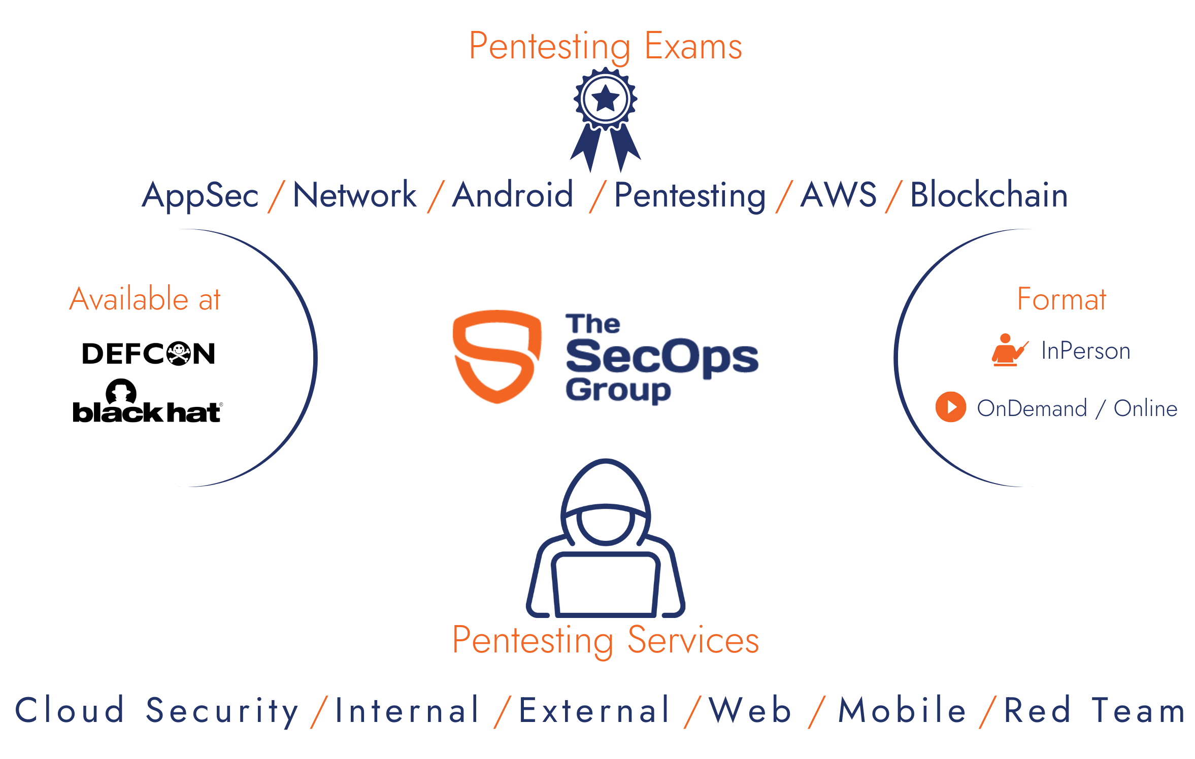 Pentesting Services & Exams | Secops Group